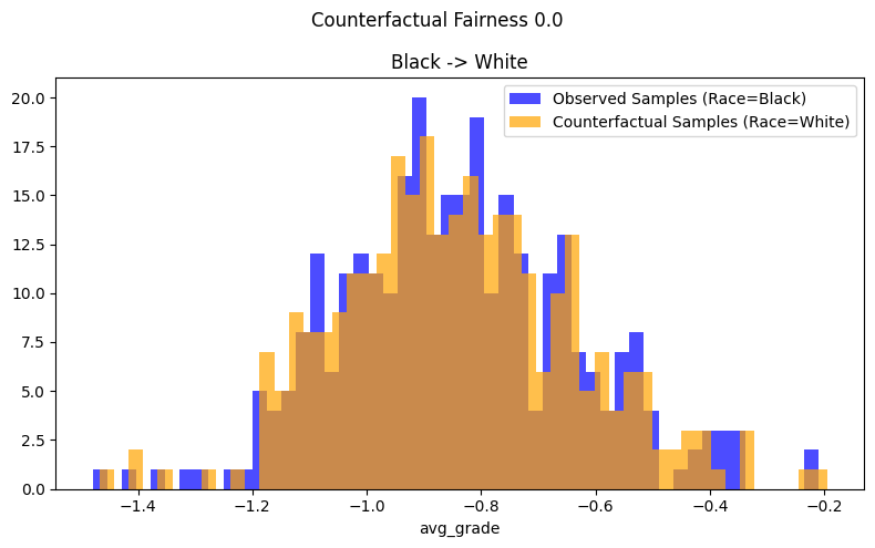 Counterfactual Fairness — DoWhy documentation